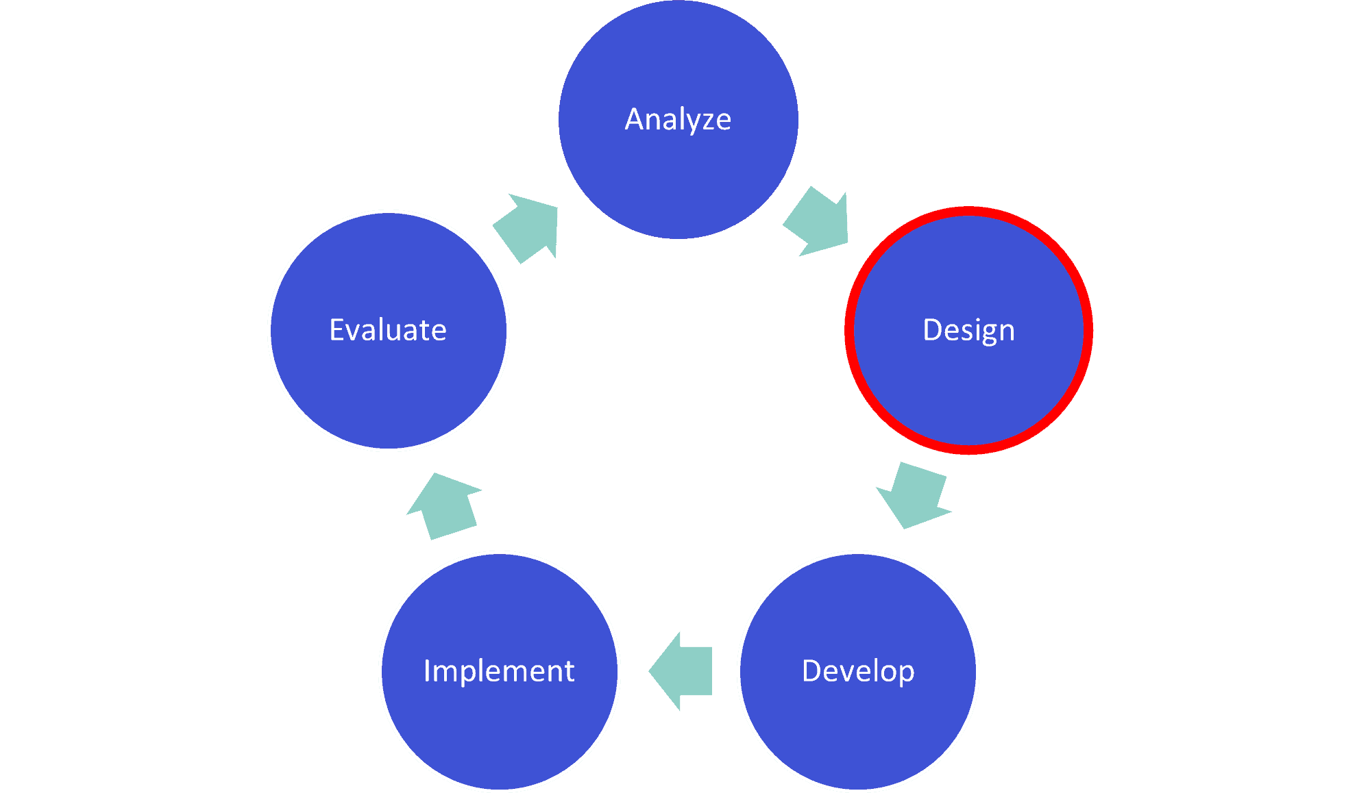 A Guide to Instructional Design for Remote Training