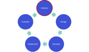 Unlock the Power of Analysis: Mastering the First Phase of ADDIE for ...