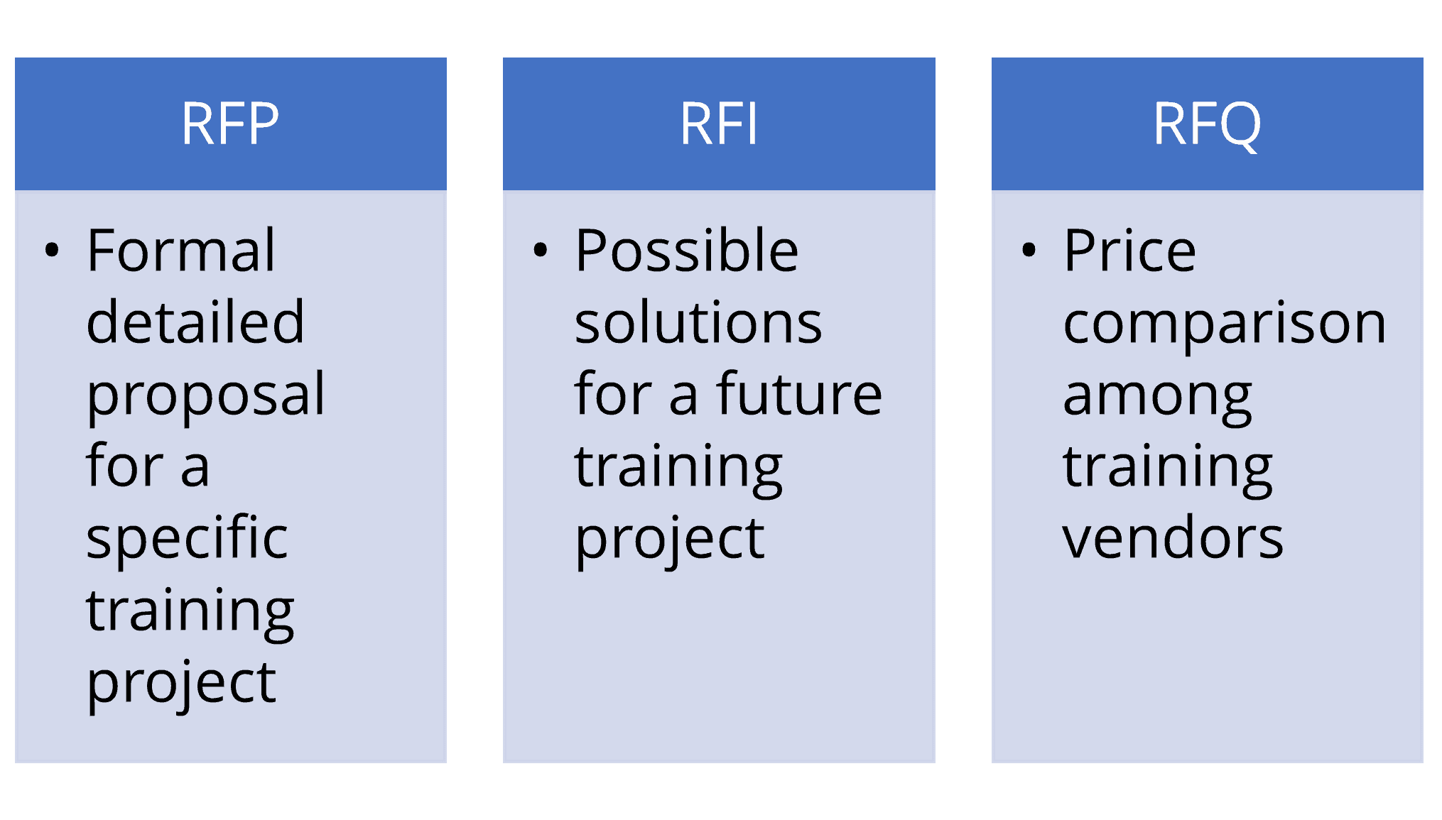 How to Write a Request for Proposal for Remote Training (with Examples)